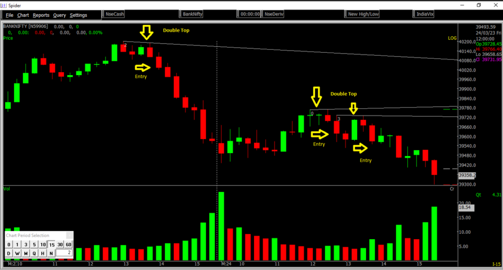 Most Profitable Double Top Chart Pattern - Technical Analysis & Finance ...