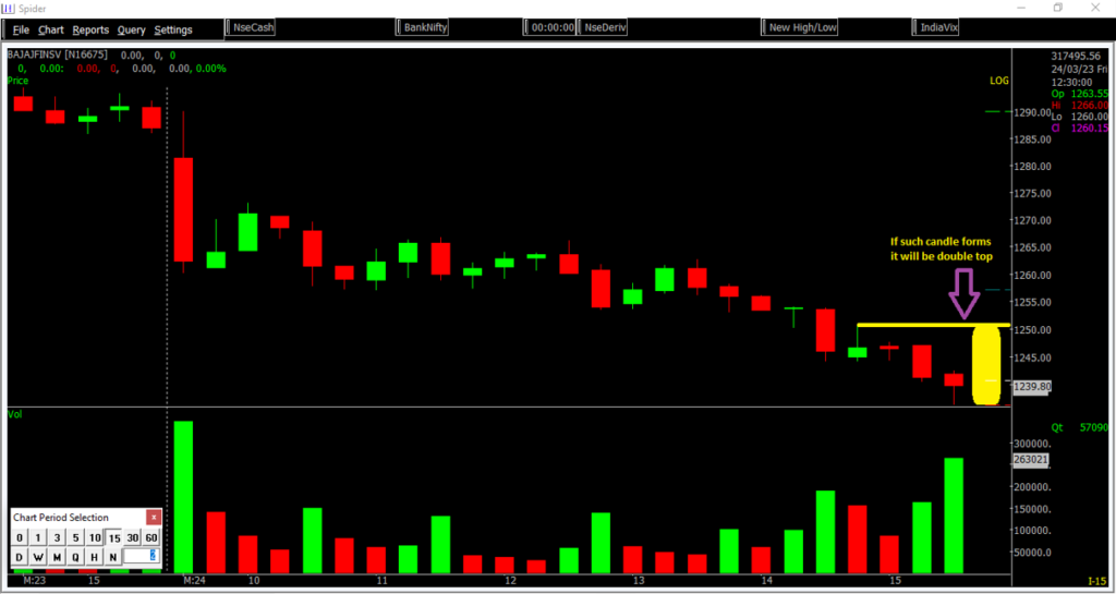 Most Profitable Double Top Chart Pattern - Technical Analysis & Finance ...