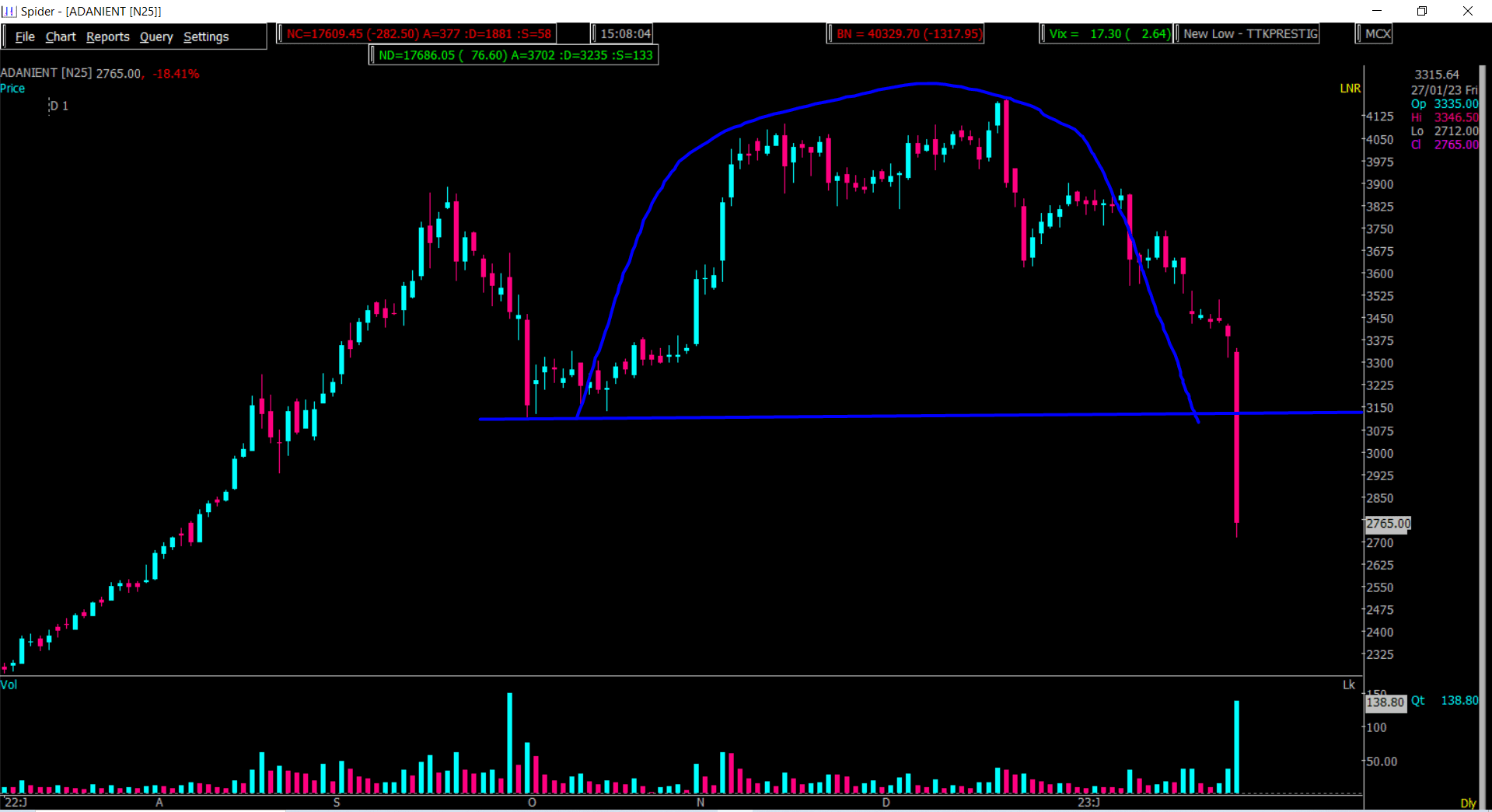 Rounding Top Pattern Formed on various Stocks - Technical Analysis ...