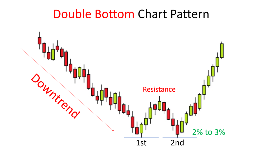 Major Potential Trend Reversals with Double Bottoms - Technical ...