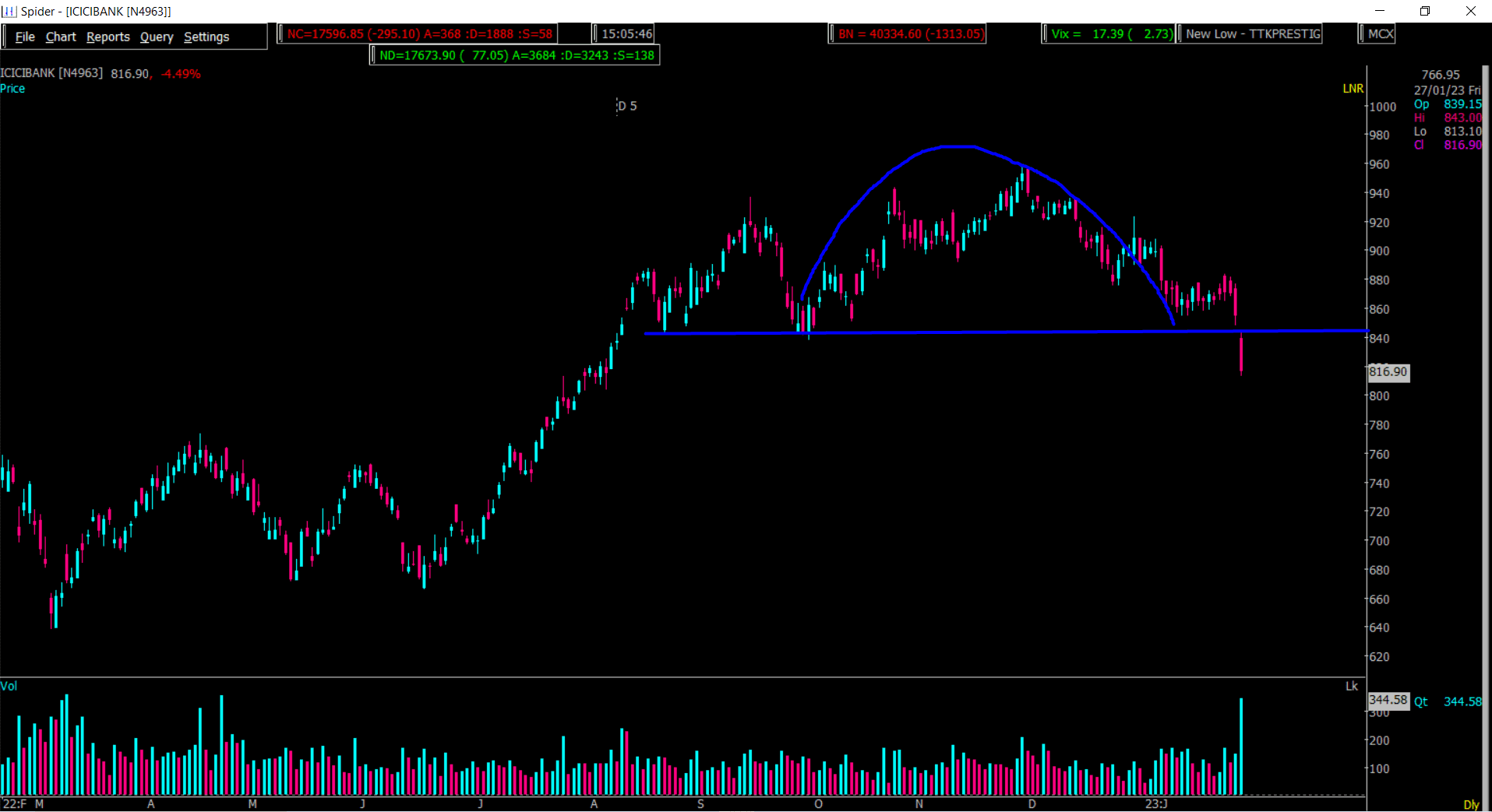 Rounding Top Pattern Formed on various Stocks - Technical Analysis ...