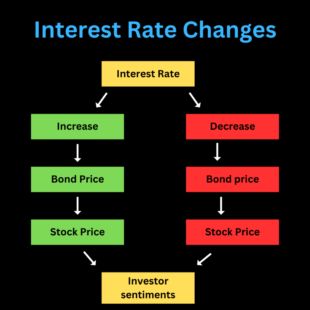 Relationship between RBI Repo Rate and stock markets - Technical ...