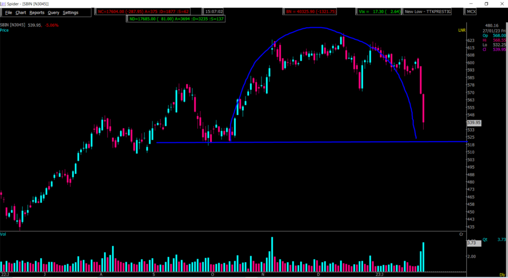 Rounding Top Pattern Formed on various Stocks - Technical Analysis ...