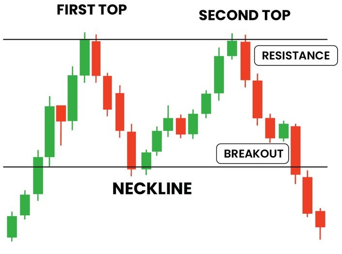 Most Profitable Double Top Chart Pattern - Technical Analysis & Finance ...