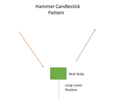 What is hammer Candlestick Pattern - Technical Analysis & Finance Blogs ...