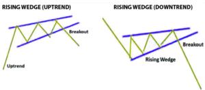 Understanding the Rising and Falling Wedge Pattern