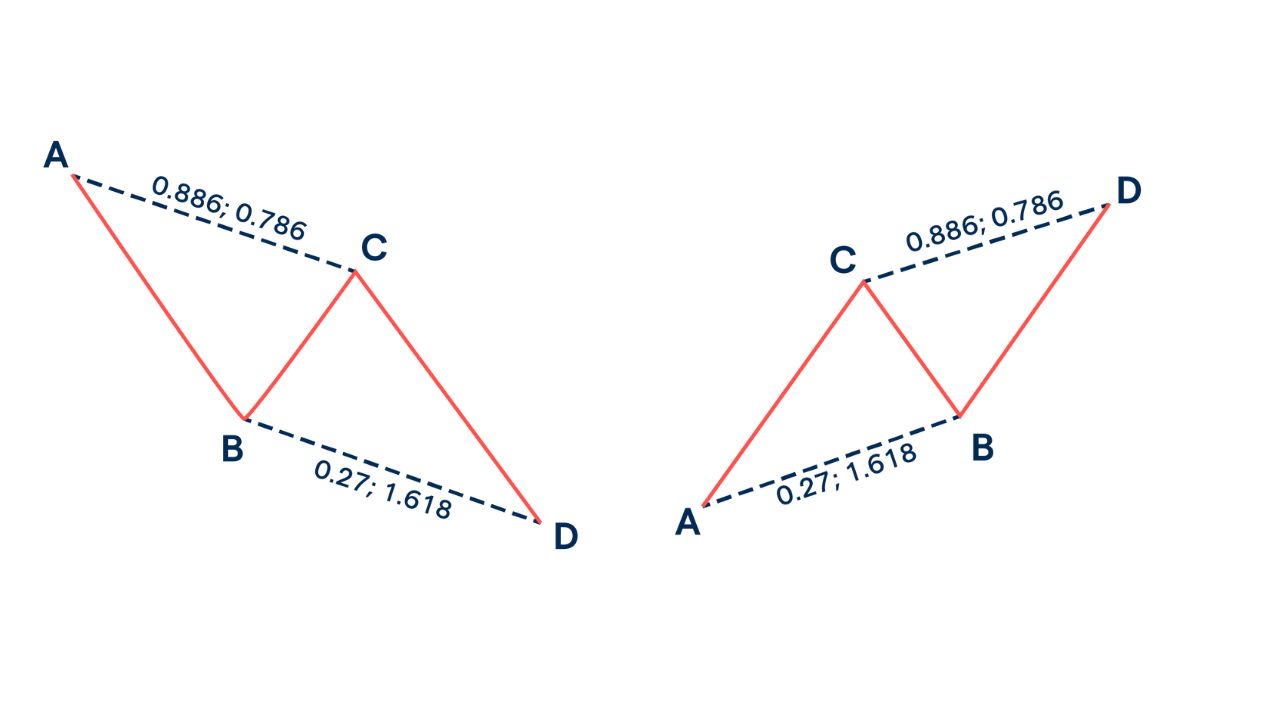 Common Harmonic Patterns Used in the Indian Stock Market.