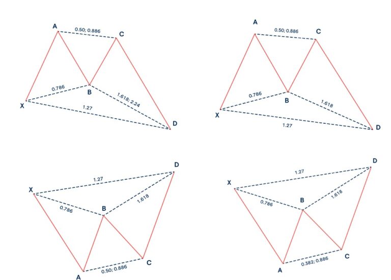 Common Harmonic Patterns Used in the Indian Stock Market.