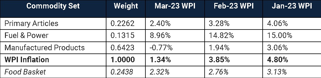 WPI Inflation in India for April falls to -0.92%.