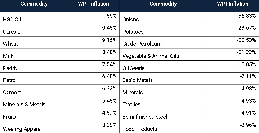 WPI Inflation in India for April falls to -0.92%.