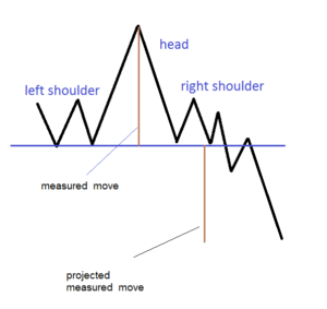 Head and Shoulder Pattern : The Bearing Market Signal? - Technical ...