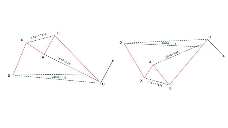 Common Harmonic Patterns Used in the Indian Stock Market.