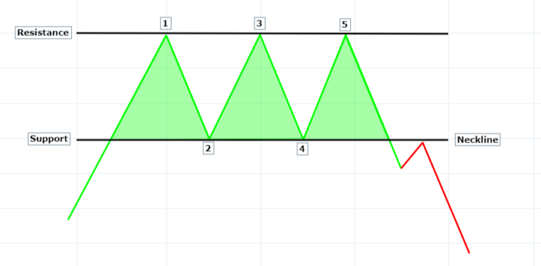 Triple Tops Chart Pattern - How to Trade using Triple Tops Pattern ...