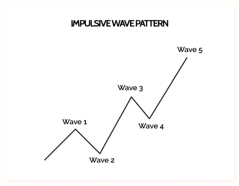 How to Identify Elliot Wave Theory - Technical Analysis & Finance Blogs ...