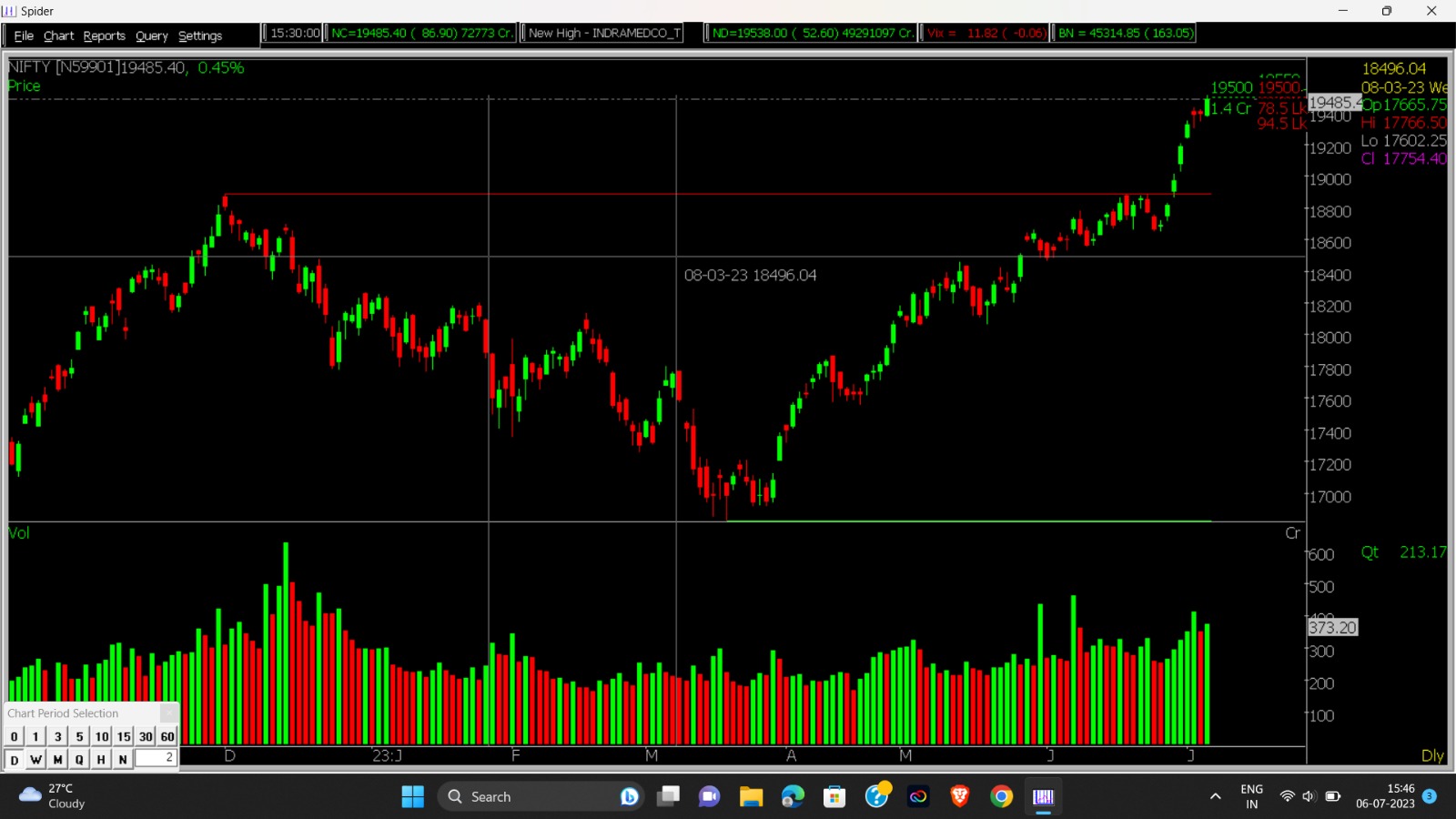 Stock Market Today & Prediction for Tomorrow Nifty & Bank Nifty 07 July 2023.