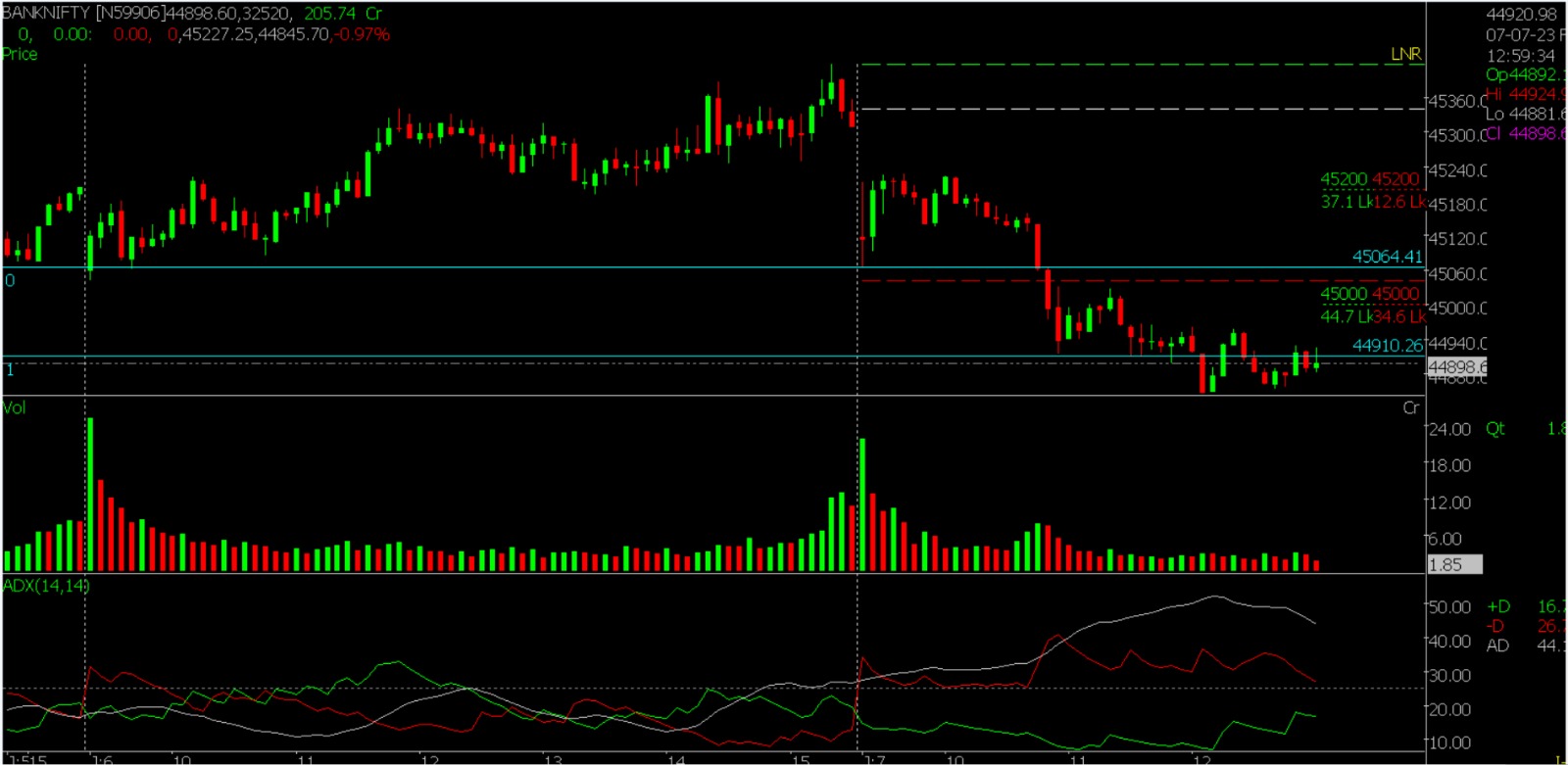 How and When to Use ADX Indicator?