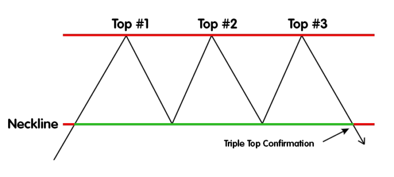 What is Tripple Top & Tripple Bottom Pattern in Stock Market?