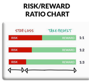 What is Risk Reward Ratio & How does it works?