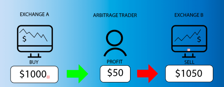 What is Arbitrage Trading? Become a Profitable Trader using this Strategy.