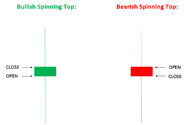 Spinning Top Candlestick Pattern – A Complete Guide.