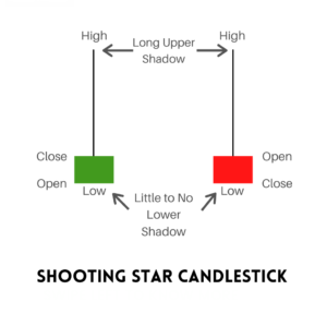 What Is Shooting Star Candlestick Pattern