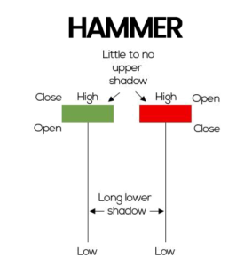 Top 5 Powerful Candlestick Patterns to know in Stock Market 2024