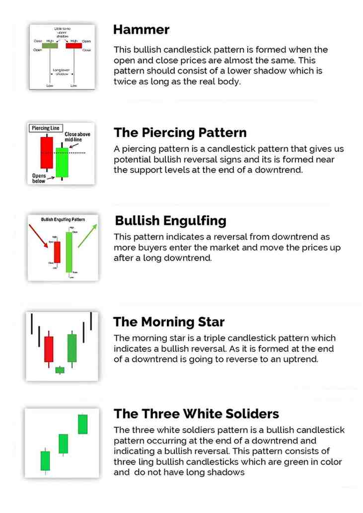 5 Bullish Candlestick Patterns Every Trader Should Know
