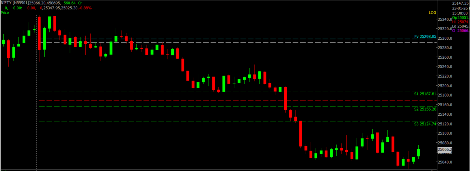 Stock Market Prediction for Nifty & Bank Nifty 27th January 2026 ...