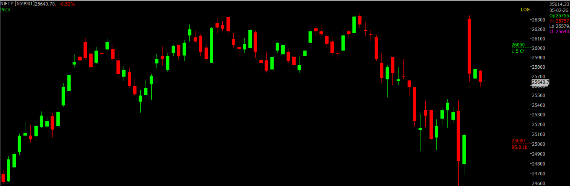 Stock Market Prediction for Nifty & Bank Nifty 6th February 2026